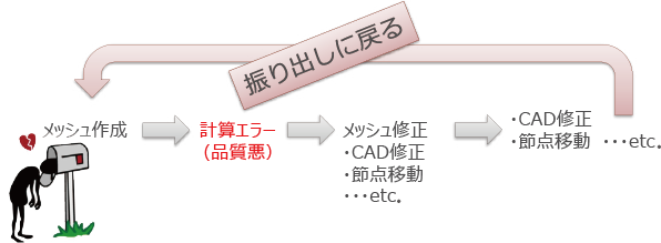 たったの5分で解析精度が上がる - 高速・自動CAEモデリングソフトウェア Altiar SimLab